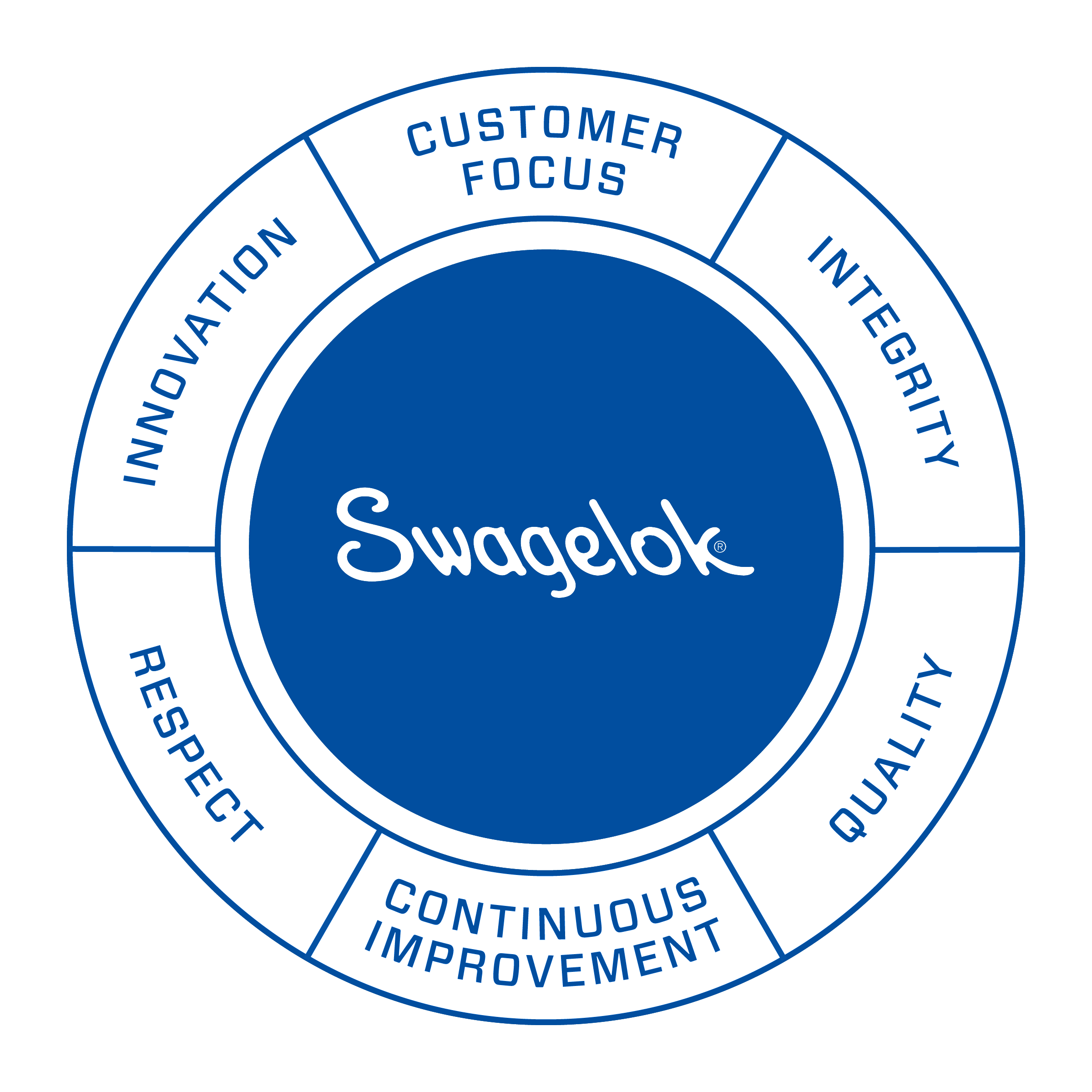 Swagelok Indonesia Value, Vision and Mission | Swagelok